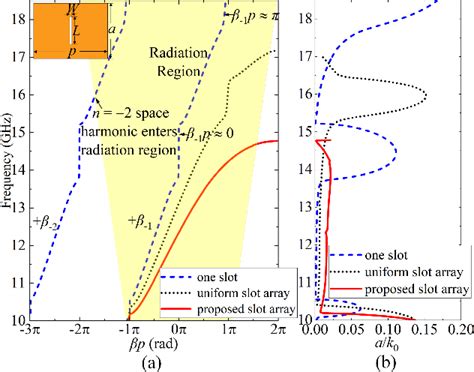 Figure 1 From An Siw Periodic Leaky Wave Antenna With Dual Stopband And Grating Lobe