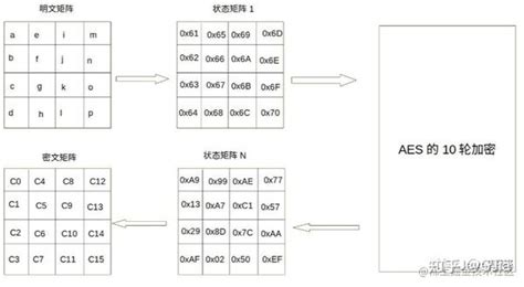 iOS AES加解密各模式ECBCBCCFBOFB的实现 知乎