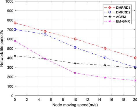 The Relationship Between Node Mobility And Network Life Period When