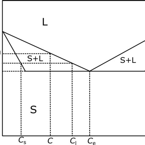 A Representation Of Linearized Phase Diagram Download Scientific Diagram