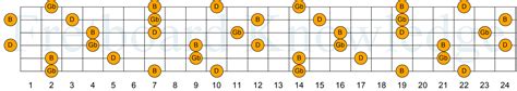 B Minor Triad Fretboard Knowledge