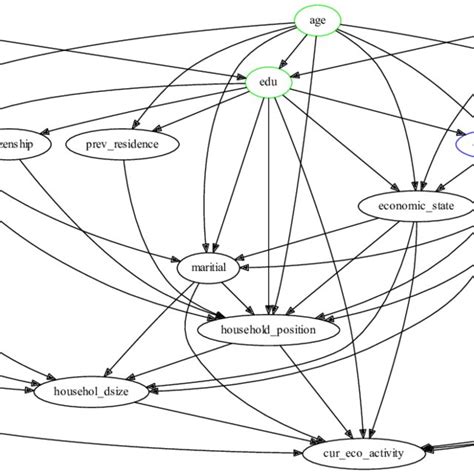 Causal Graph For Adult Dataset The Red Node Represents The Protected Download Scientific