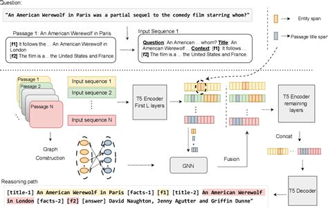 figure 2 from single sequence prediction over reasoning graphs for multi hop qa semantic scholar