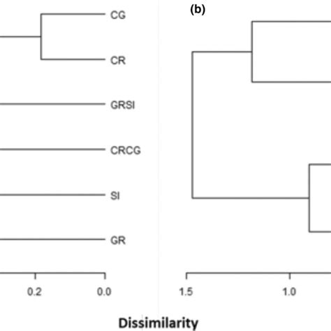 Cp‐type Clustered Dendrogram Showing Similaritydissimilarity Between Download Scientific