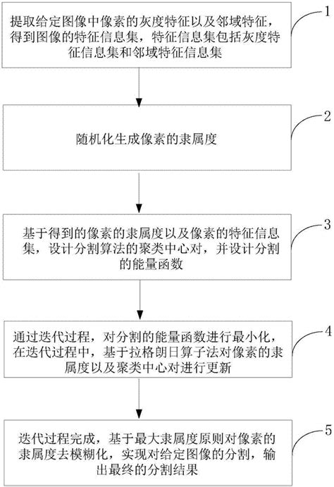 Fuzzy Clustering Image Segmentation Method Based On Local Information And Non Local Information