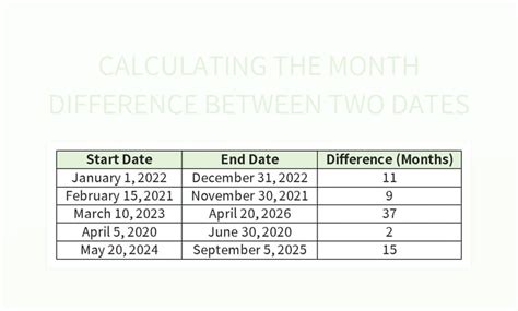 Calculating The Month Difference Between Two Dates Excel Template And
