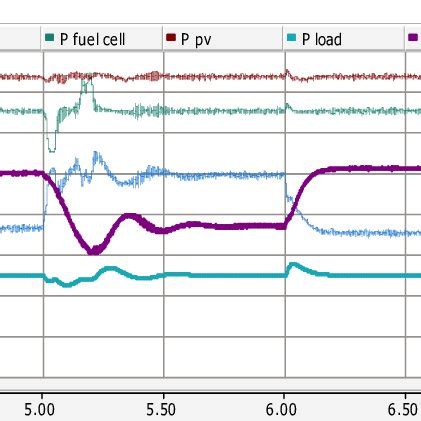 DC Bus Powers During AC Three Phase Fault Download Scientific Diagram