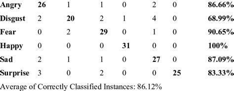 Confusion Matrix From The Jaffe Dataset Using The J48 Algorithm Angry