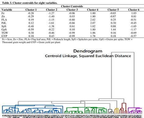 dendrogram of wheat genotypes showing cluster membership download