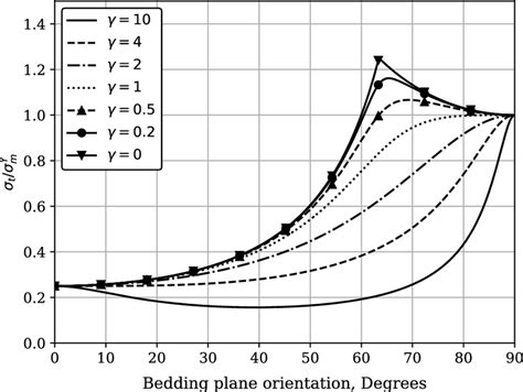Variation Of Tensile Strength With Bedding Plane Orientation For Download Scientific Diagram
