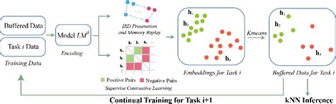 Mitigating Catastrophic Forgetting In Task Incremental Continual