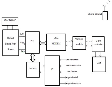 Block Diagram Of Modified Gsm Base Data Logger Download Scientific Diagram