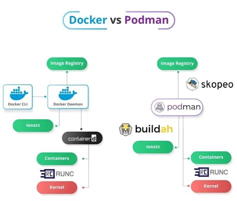 Podman Docker Containers Skander Houidi