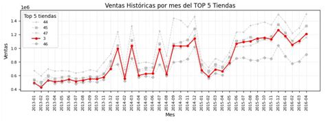 Dataanalysis Python Salesinsights Datavisualization Jupyternotebook Canva Jessica