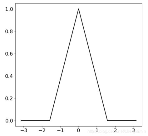 Python 傅里叶级数python Volterra级数 Csdn博客