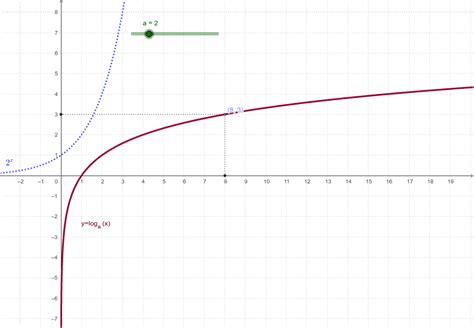 Fonction Logarithme En Base A Geogebra