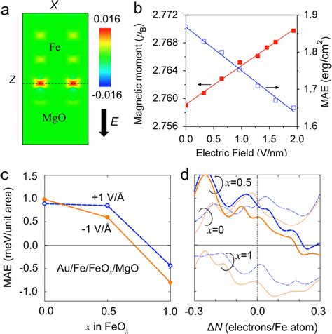 A Xz Plane Distribution Of Electrically Induced Spin Densities In The
