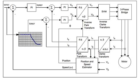 What Is The Clarke Transformation In The Field Oriented Control Foc