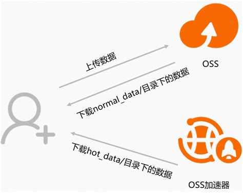 什么是OSS加速器 对象存储 阿里云帮助中心