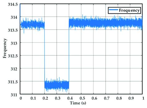 Frequency Angular Regulation Download Scientific Diagram
