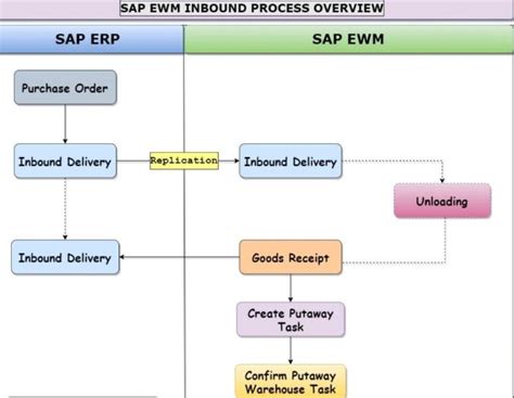 Alekhya Jakkula On Linkedin Sap Sapewm Sapmm Inbounddelivery Warehousemanagement Supplychain