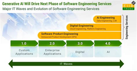 Generative Ai Will Drive Next Phase Of Software Engineering Services