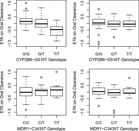 Box Plots Showing The Relationship Between Interindividual Variability Download Scientific Diagram