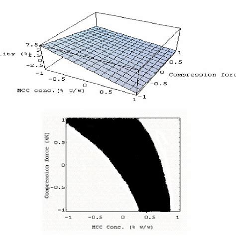 Transformed A Surface Response And B Contour Plots Of Compression