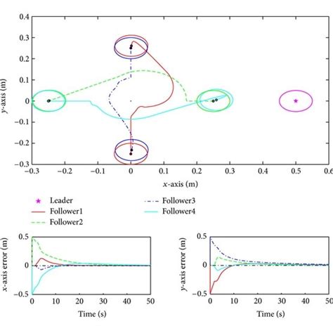 Simulation Results Of Formation And Collision Avoidance Control With