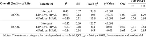 Multinomial Logistic Regression Analysis Parameters Of The Dependent