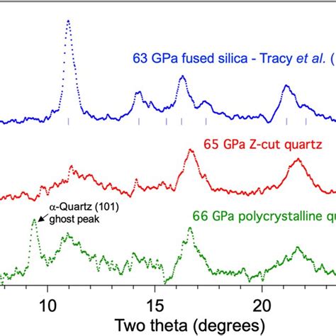 2d Xrd Images And Corresponding Integrated Xrd Patterns A 2d Xrd