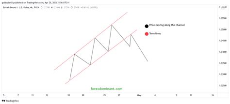 The Ascending Channel Pattern Explained Forex Dominant Find The Best Robots And Trading