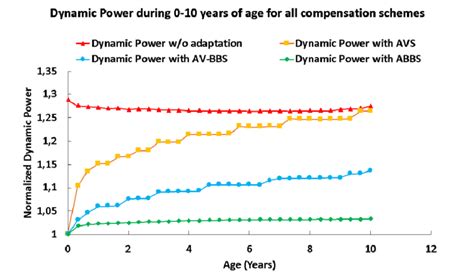 22 Dynamic Power Comparison For All Compensation Schemes Download