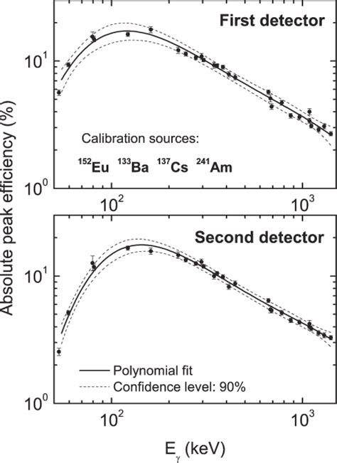 Absolute Peak Efficiency For Both Detectors Used In Our Experiment