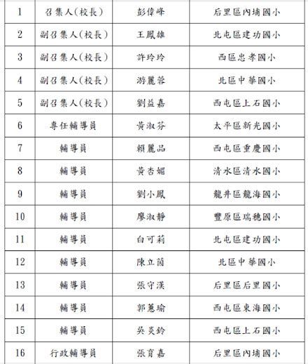 臺中市國小英語文輔導小組 111學年度臺中市國民教育輔導團語文領域英語文國小輔導小組團員名冊