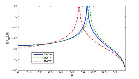 Performance Of One Unit Fastica With Nonlinearities Tanh Rat1 And Rat2