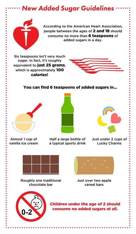 Added Sugars Infographic — Food And Health Communications
