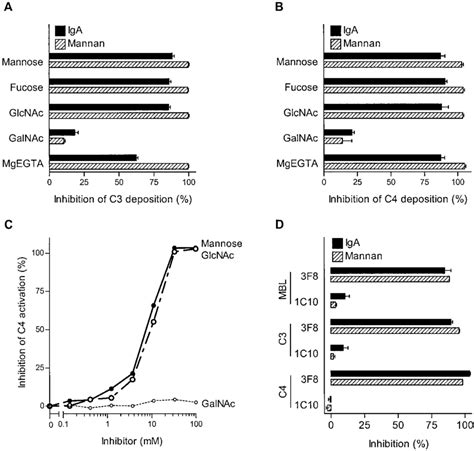 Complement Activation Is Dependent On Mbl Binding Plates Were Coated
