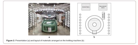 Novel Knitting Model Based On Automation And Industry 4 0 Iris Publishers