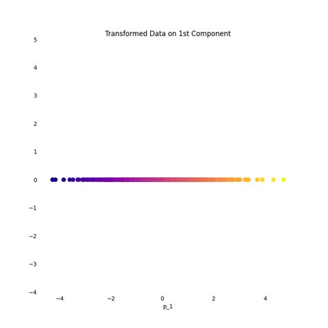dimensionality reduction made simple pca theory and scikit learn
