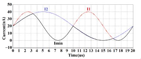 Figure 5 From A New Current Mode Min Max Circuit Using Cmos Technology For Fuzzy Applications