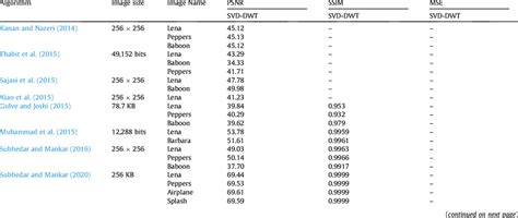Comparison Between Various Steganography Algorithms And The Proposed