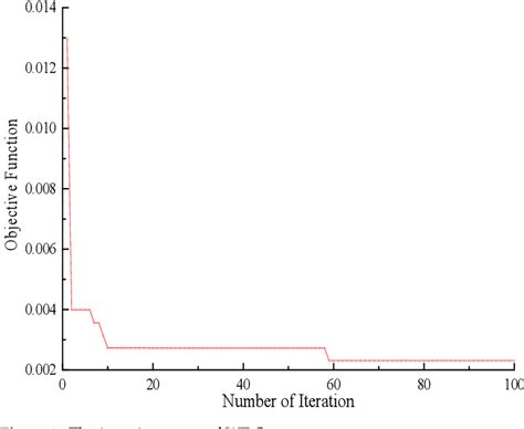 Figure 7 From Bridge Model Updating Based On Wavelet Neural Network And