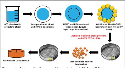 Figure 1 From Formulation Development Of Atorvastatin Calcium Tablets