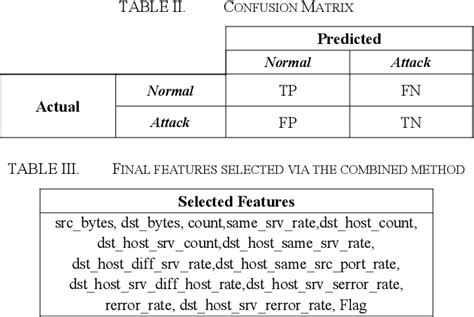 Table Iii From Combination Of Feature Selection And Hybrid Classifier