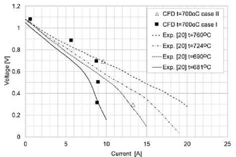 Polarization Curves At Various Operating Temperatures For A Single Download Scientific Diagram