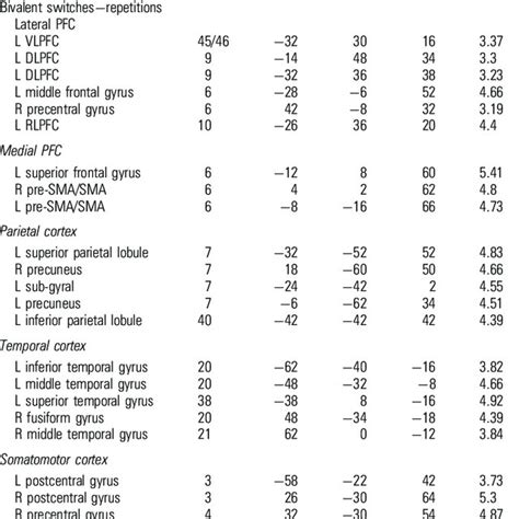 Regions Implicated In Univalent Switching And Bivalent Switching Download Table