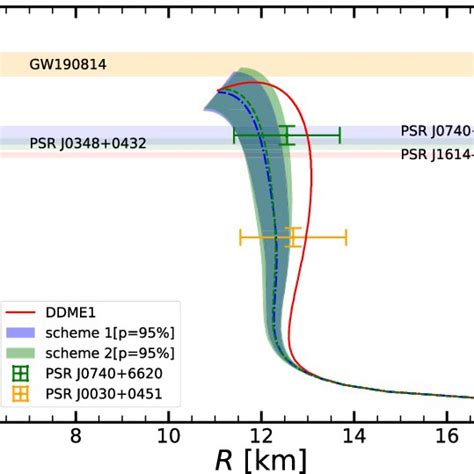 Comparisons Of The M R Relation Between The Two Schemes With A 95