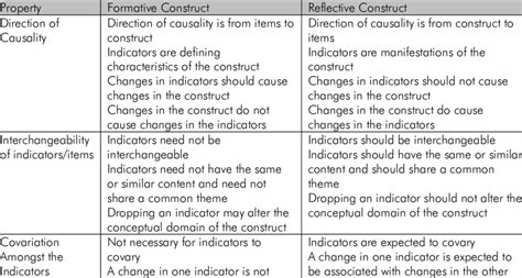 Comparison Of Properties Associated With Formative And Reflective Download Table