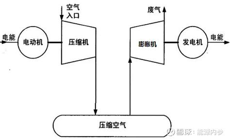 国际首套百兆瓦先进压缩空气储能项目膨胀机主机完成安装！ 100mw先进压缩空气储能示范项目 2021年11月28日，位于张家口市张北县的国际首套100mw先进压缩空气储能国家示 雪球